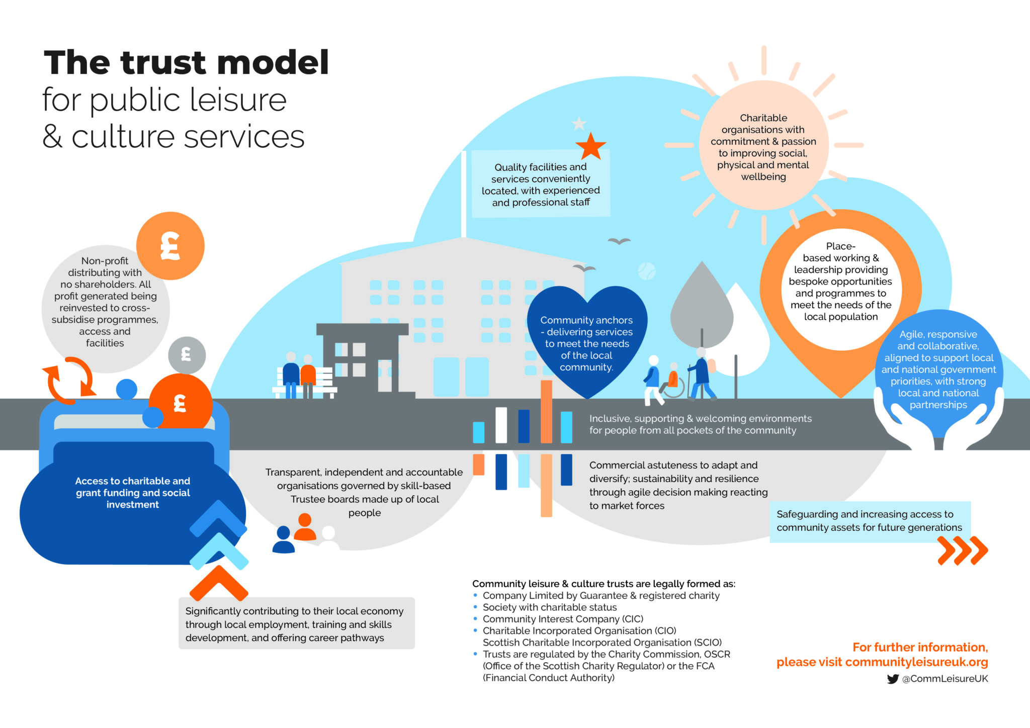 About Us - Community Leisure UK