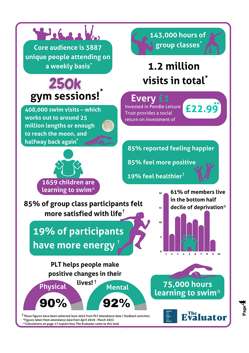 Top Marks for Pendle Leisure Trust following Social Return Report ...